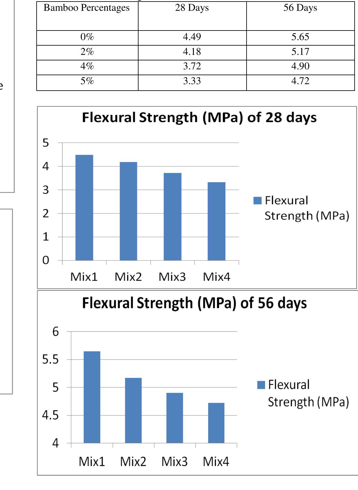 Test for flexural strength of concrete beams the each beam