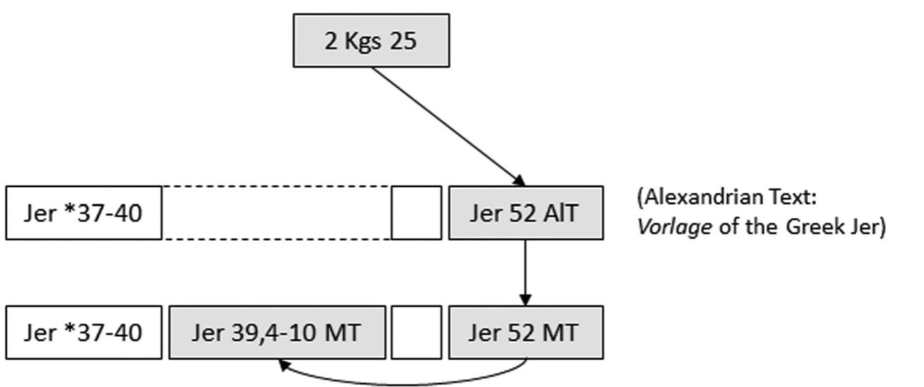Schematic representation of the chronological order and