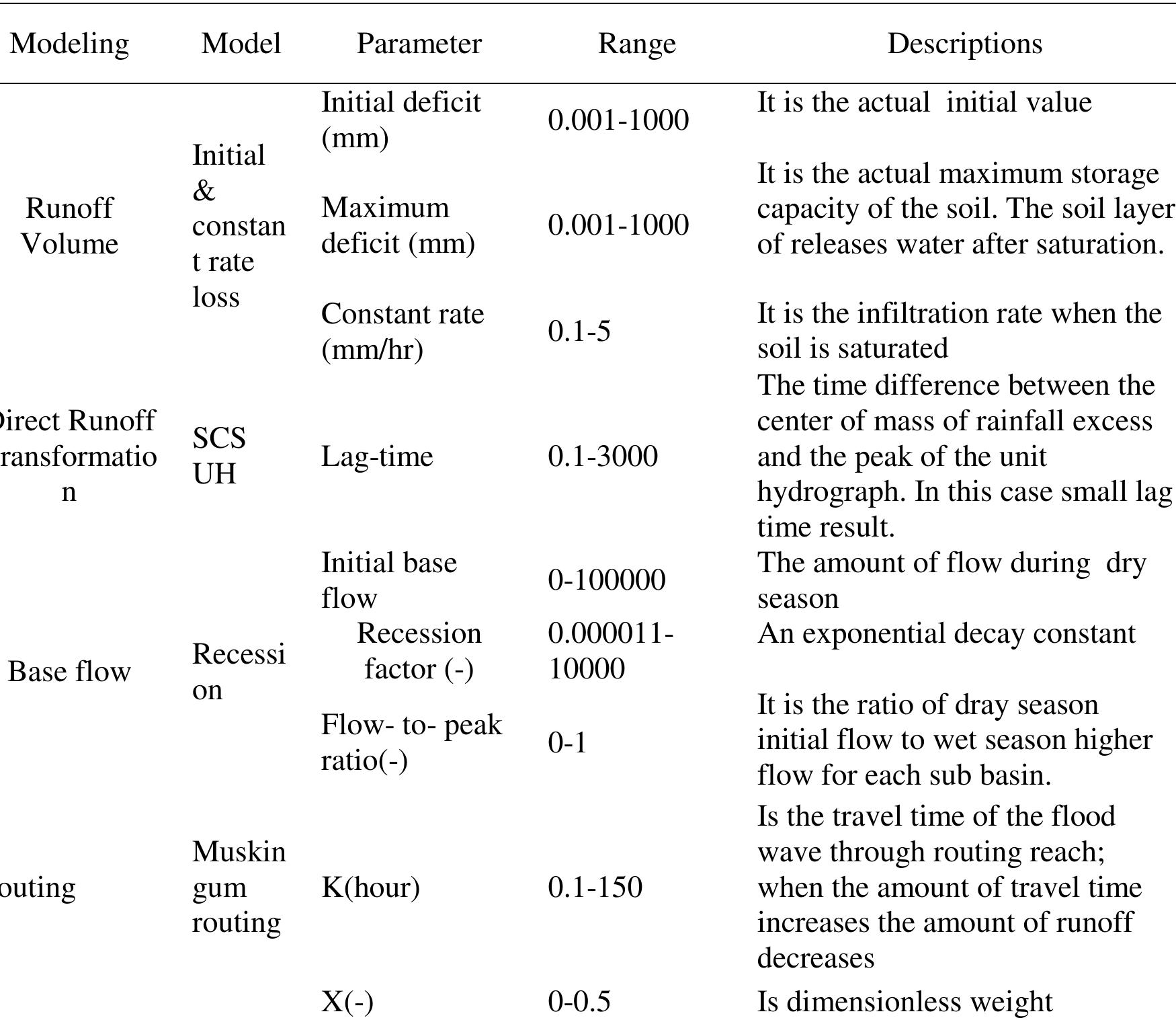 1 description of the hec-hms model parameters and their