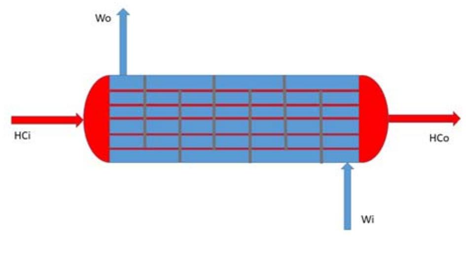 Shell & tube heat exchanger schema: hot gas (red) and