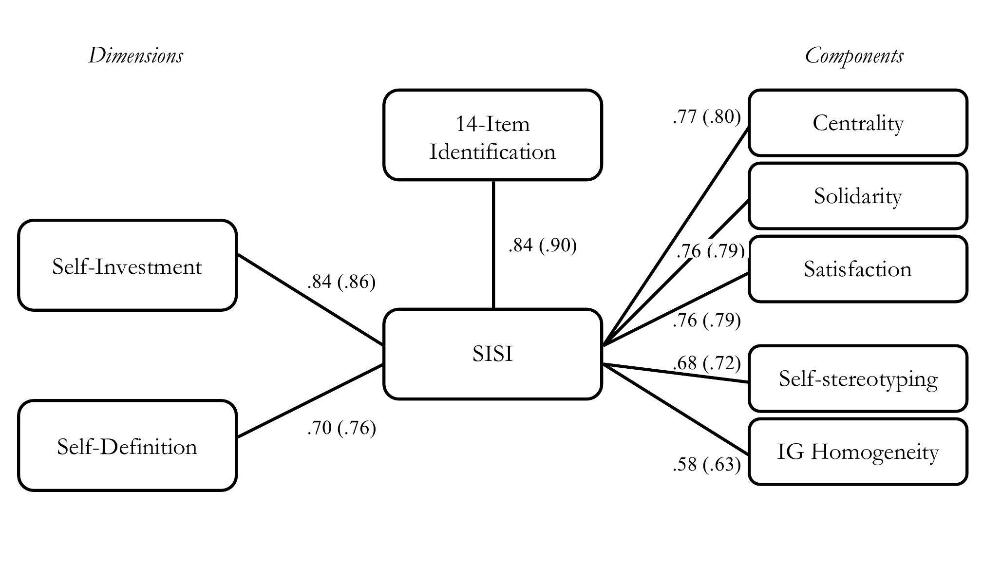 Measure, dimensions and components of identification