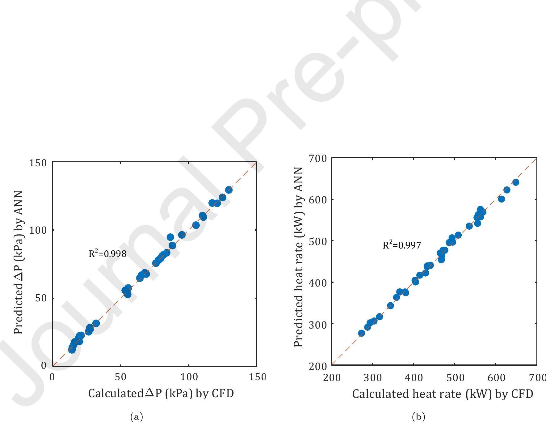 Regression plots of ann model. (a) pressure drop, (b) heat