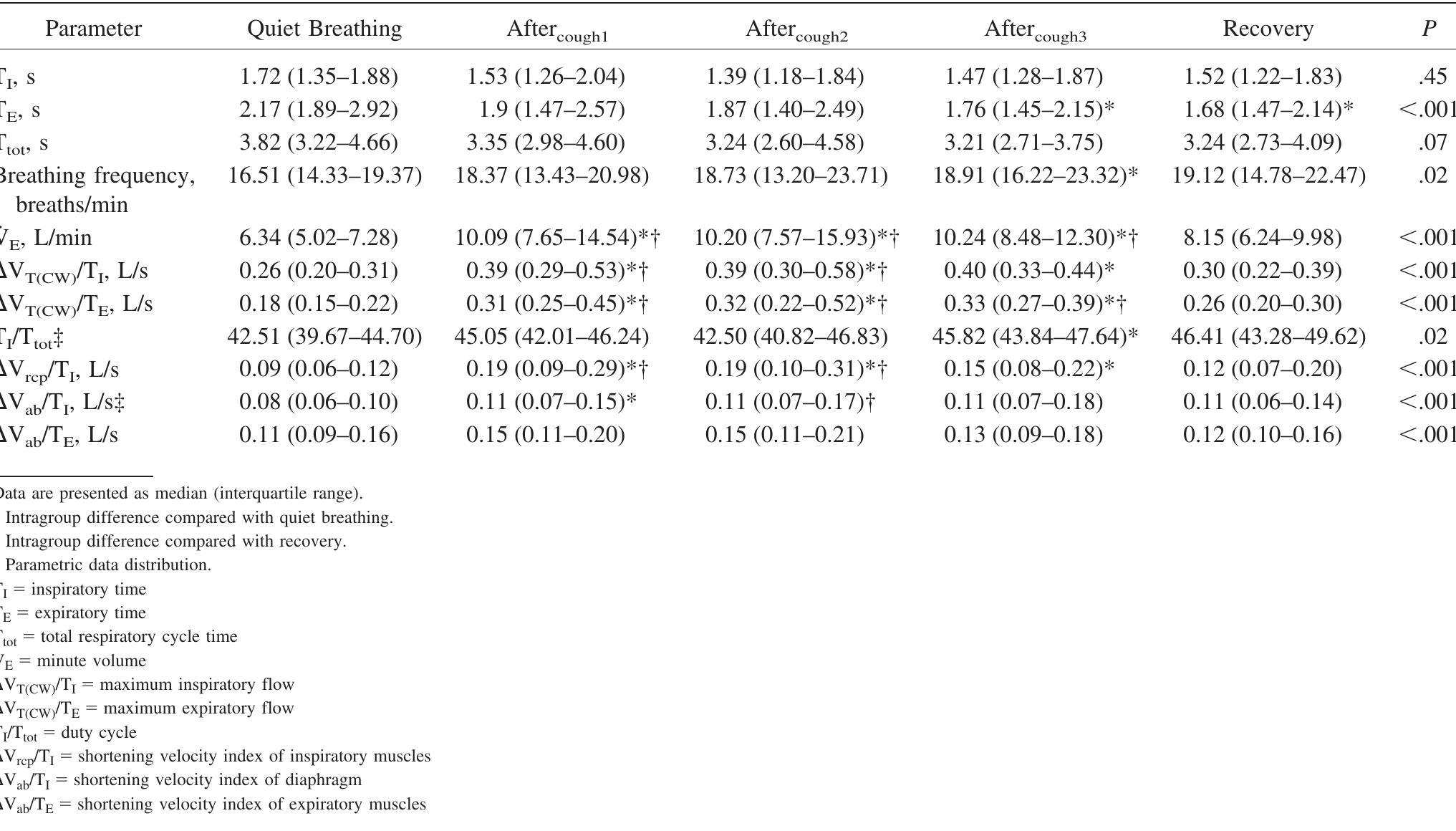 Effects of air stacking on breathing pattern and shortening
