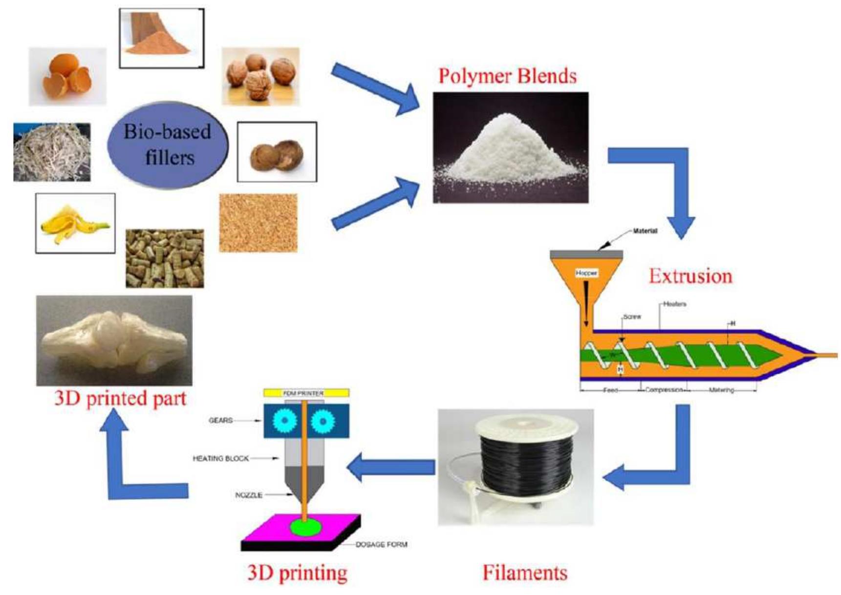 Schematic diagram of the typical 3d printing procedure for