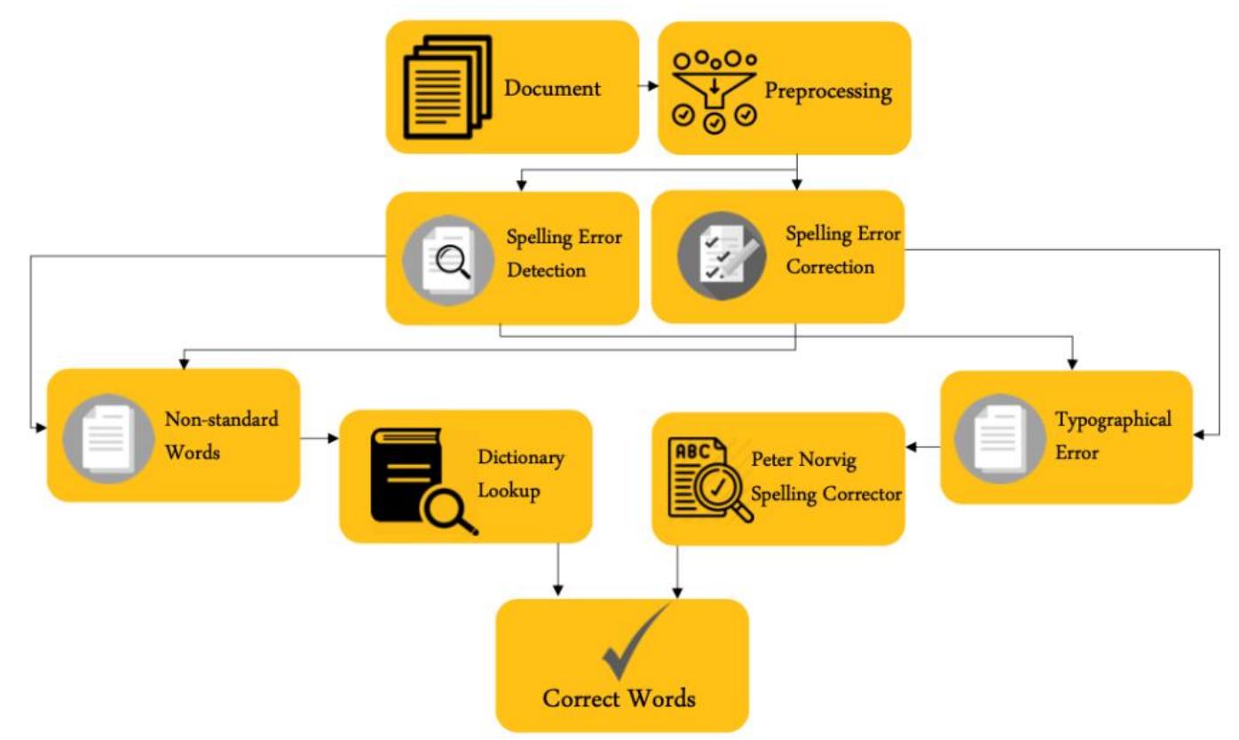 Figure 1 Kebi 10 Indonesian Spelling Error Detection