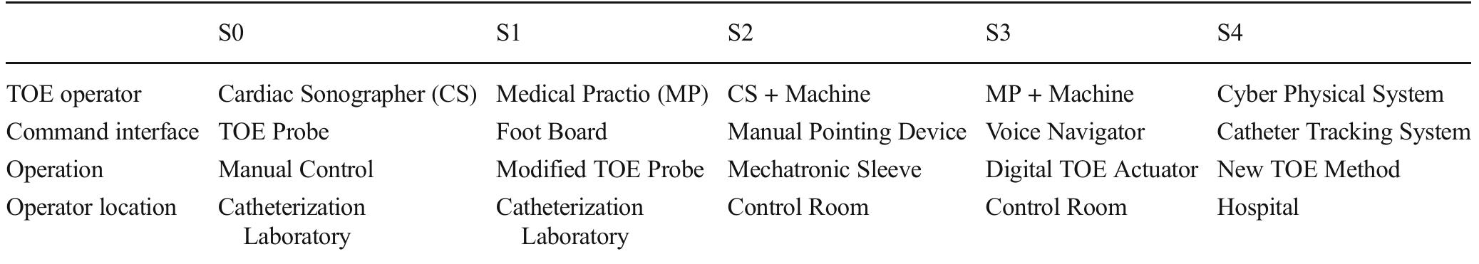 Morphologic chart for toe system conception the toe