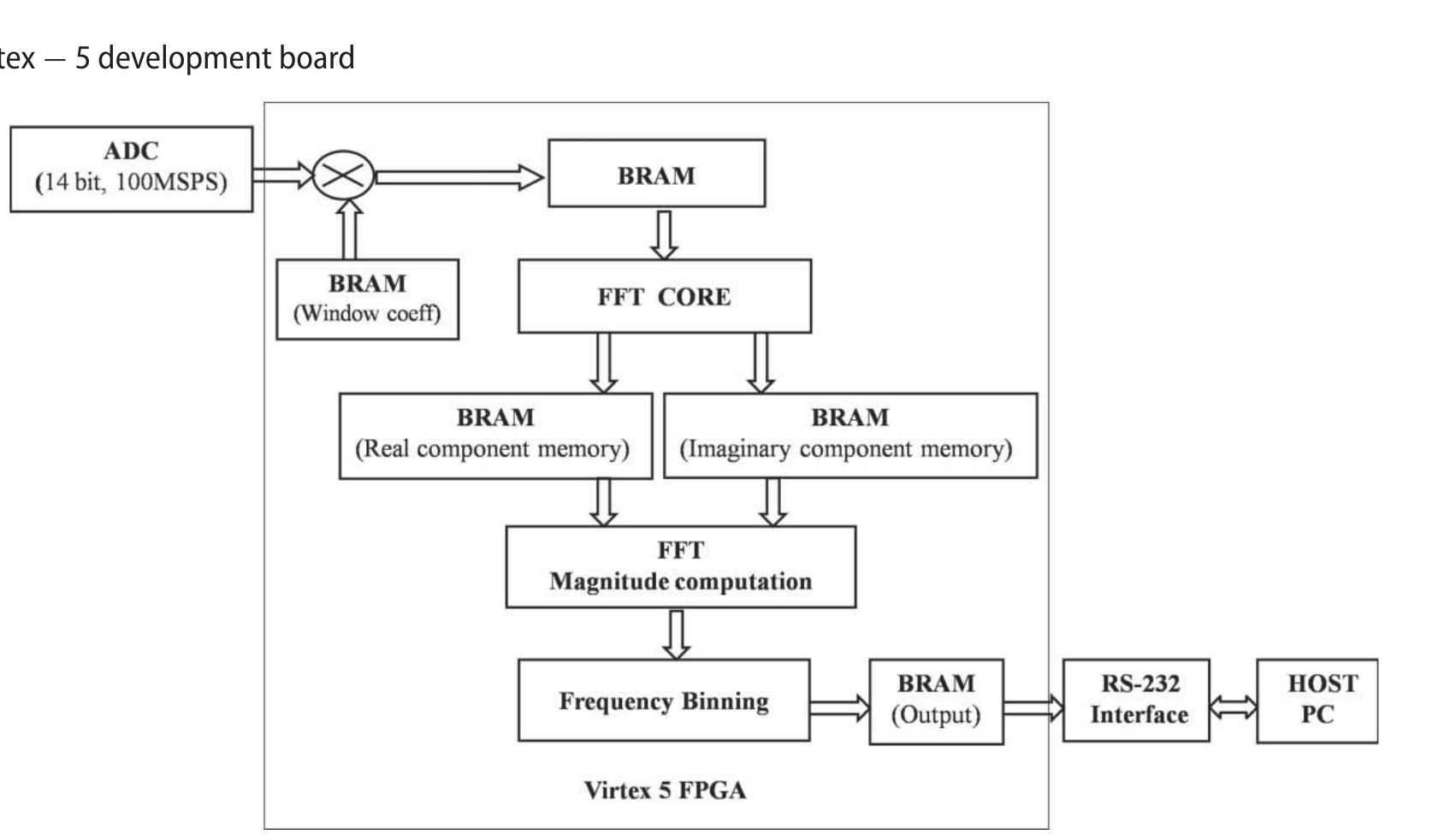 Data Flow Diagram Of Fpga Based Spectrum Analyzer Smoothly