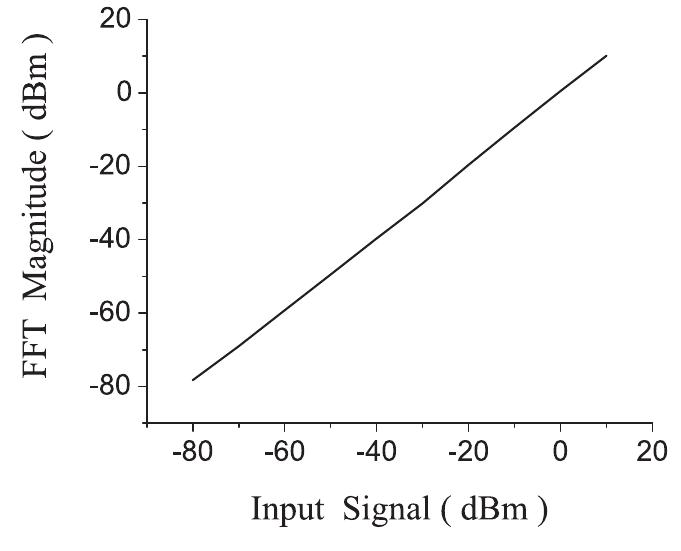 Calibration of fpga-based spectrum analyzer