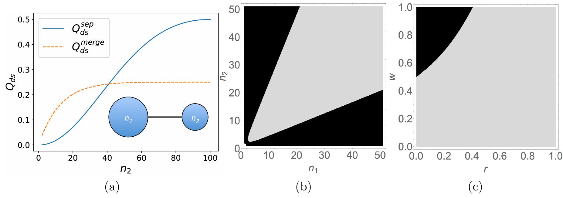 Resolution Limit Examples Of Modularity Density A