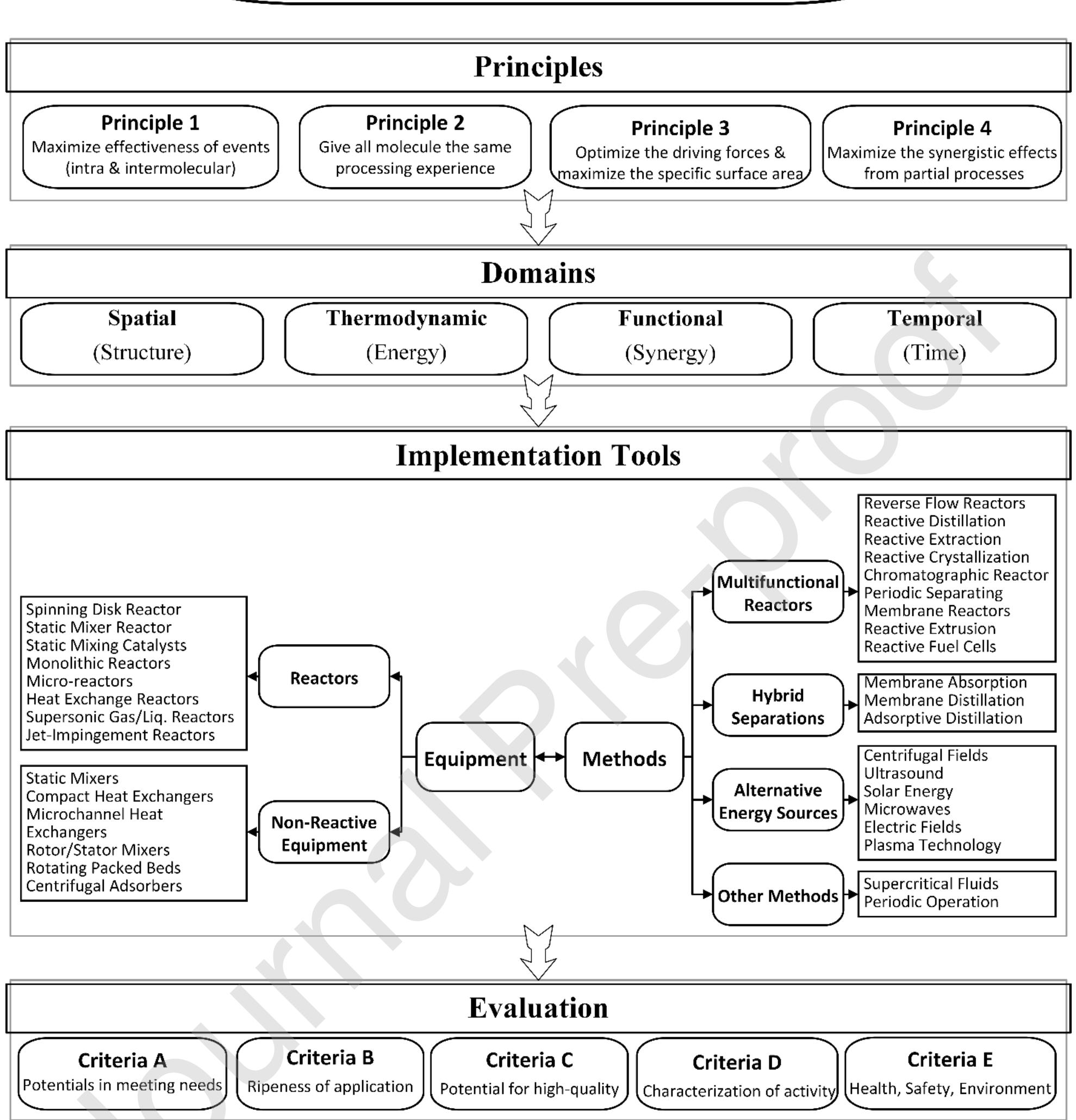 Process intensification structure