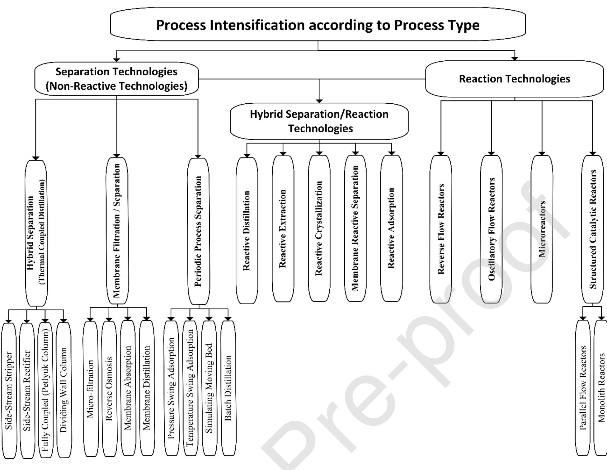 Process intensification technologies according to processing