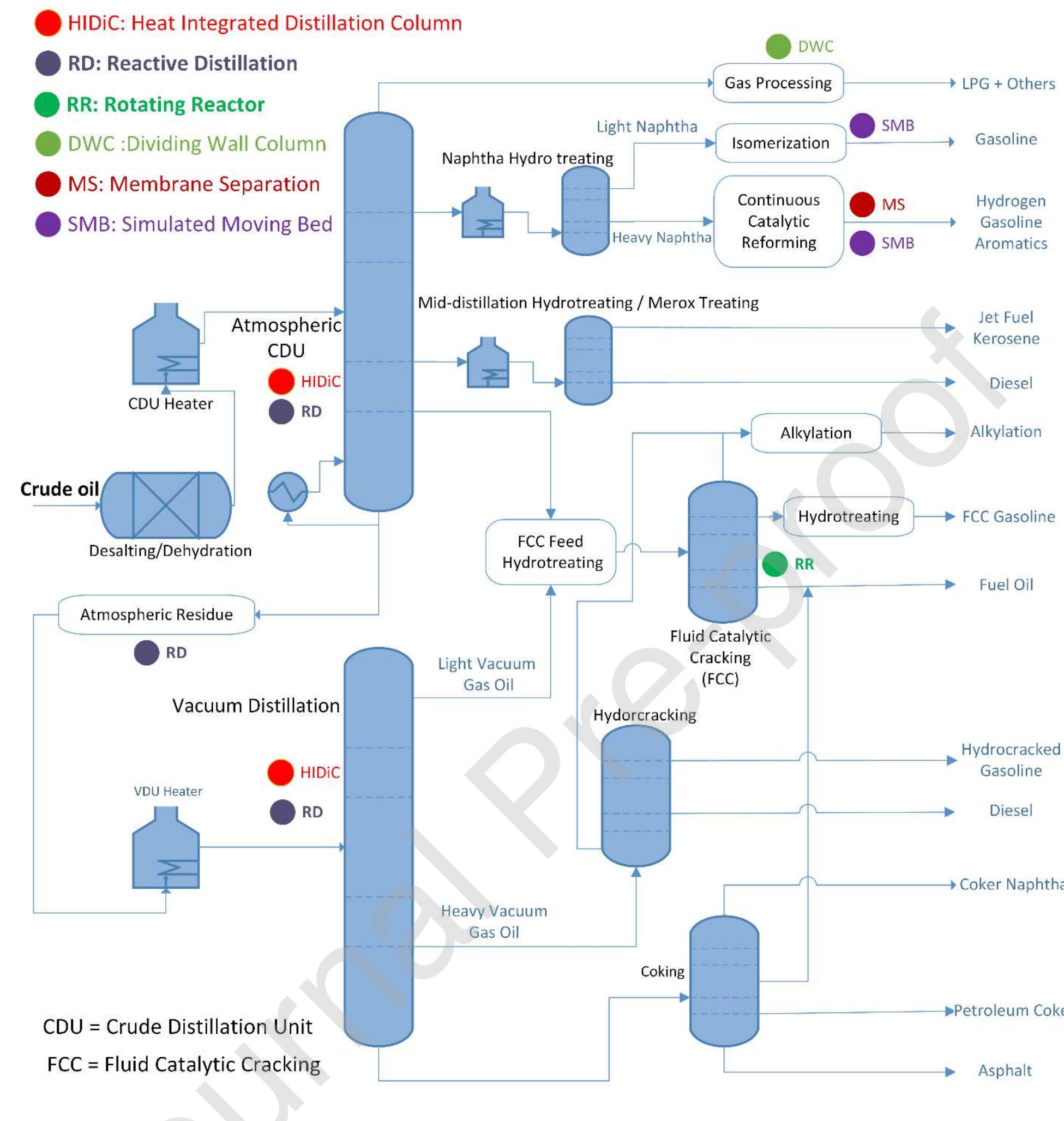 Refinery simplified process flow diagram