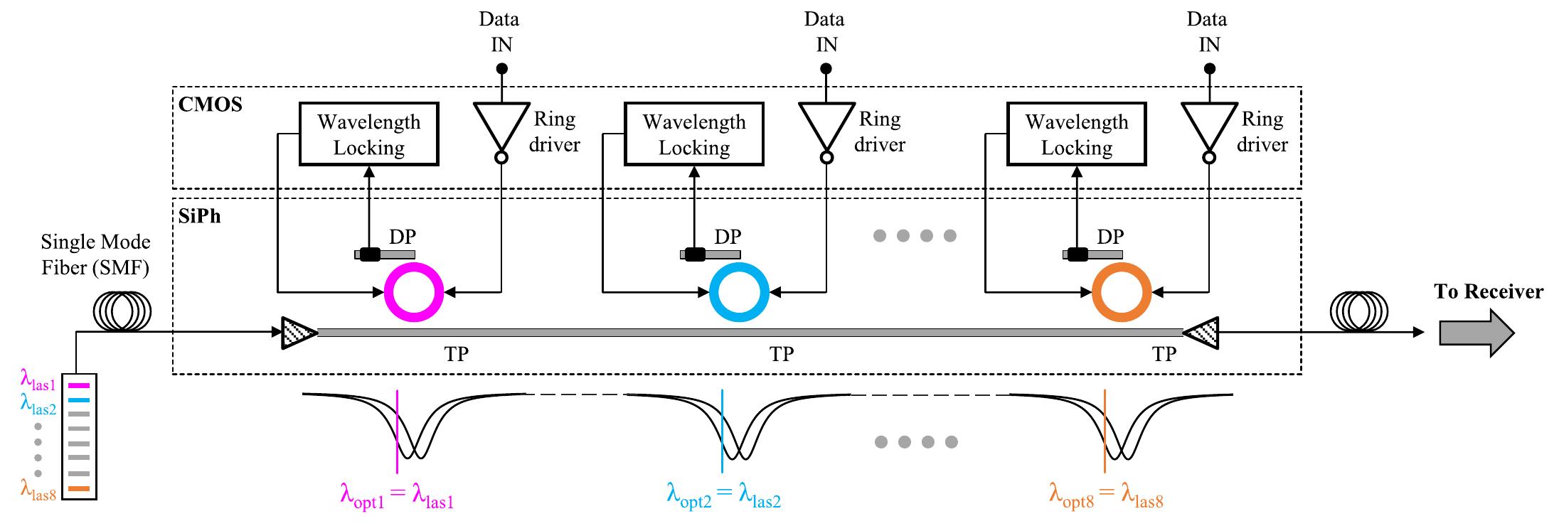 Stabilized ring-based wdm transmitter (8-channel) enabled by