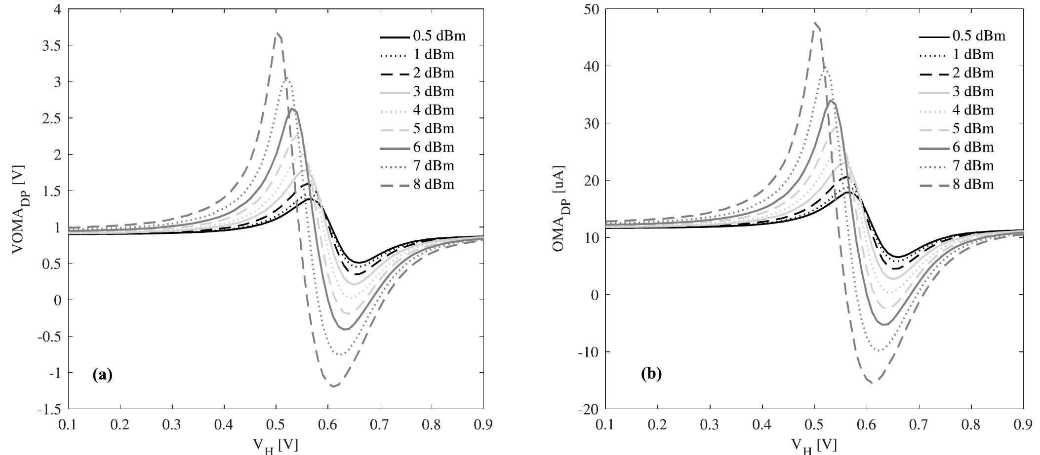 Figure 16 - Wavelength locking of a Si ring modulator using
