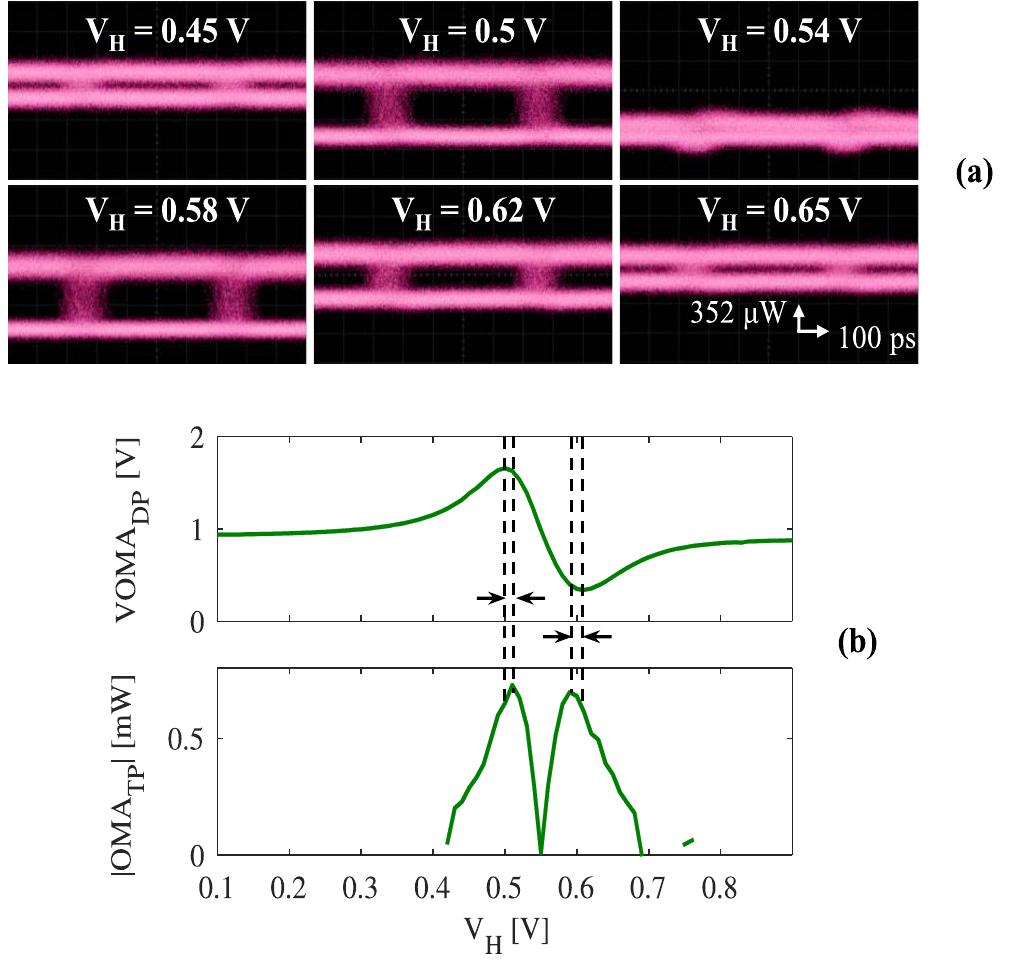 (a) optical eye diagrams for the different heater voltages.