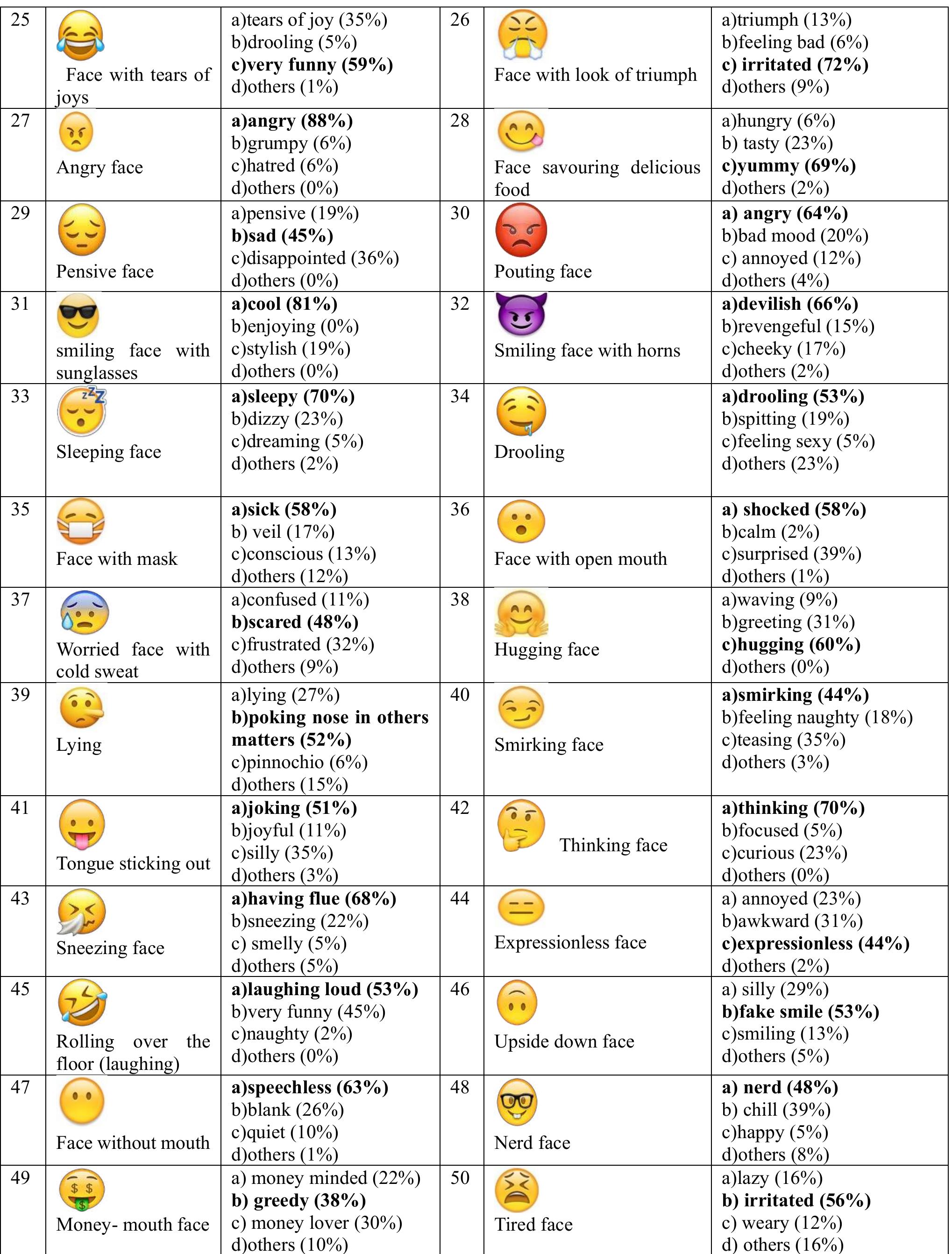 Table 4 - An Analysis of the Use of Emojis in Digital