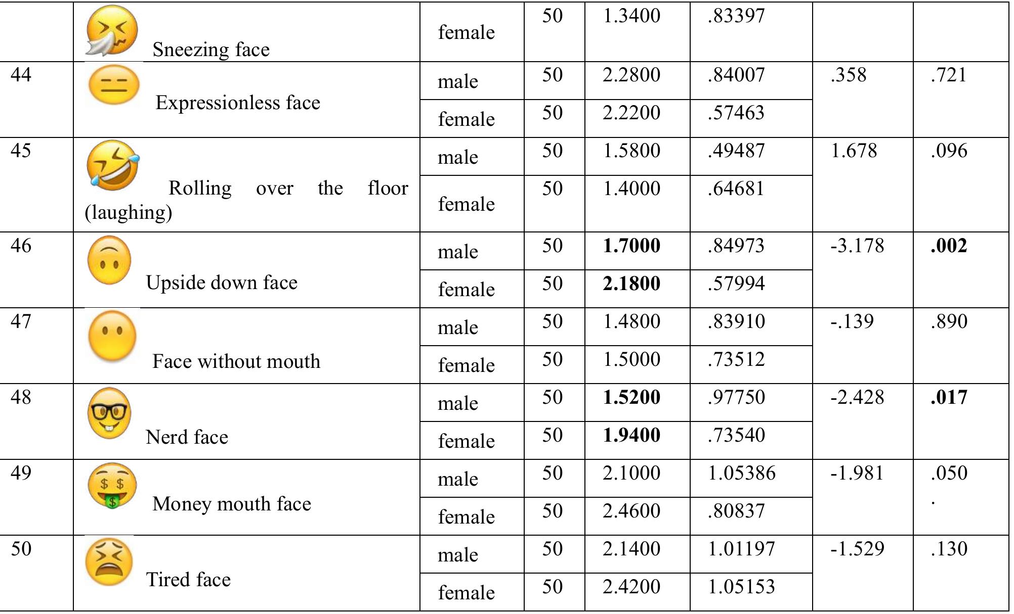 Table 9 - An Analysis of the Use of Emojis in Digital
