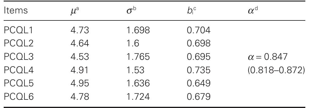 Summary Of The Principal Axis Factor Analysis Results N 7019