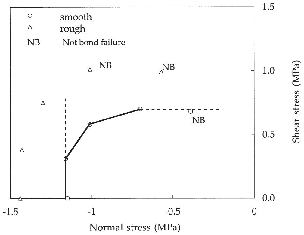 Tensile slant-shear test results.