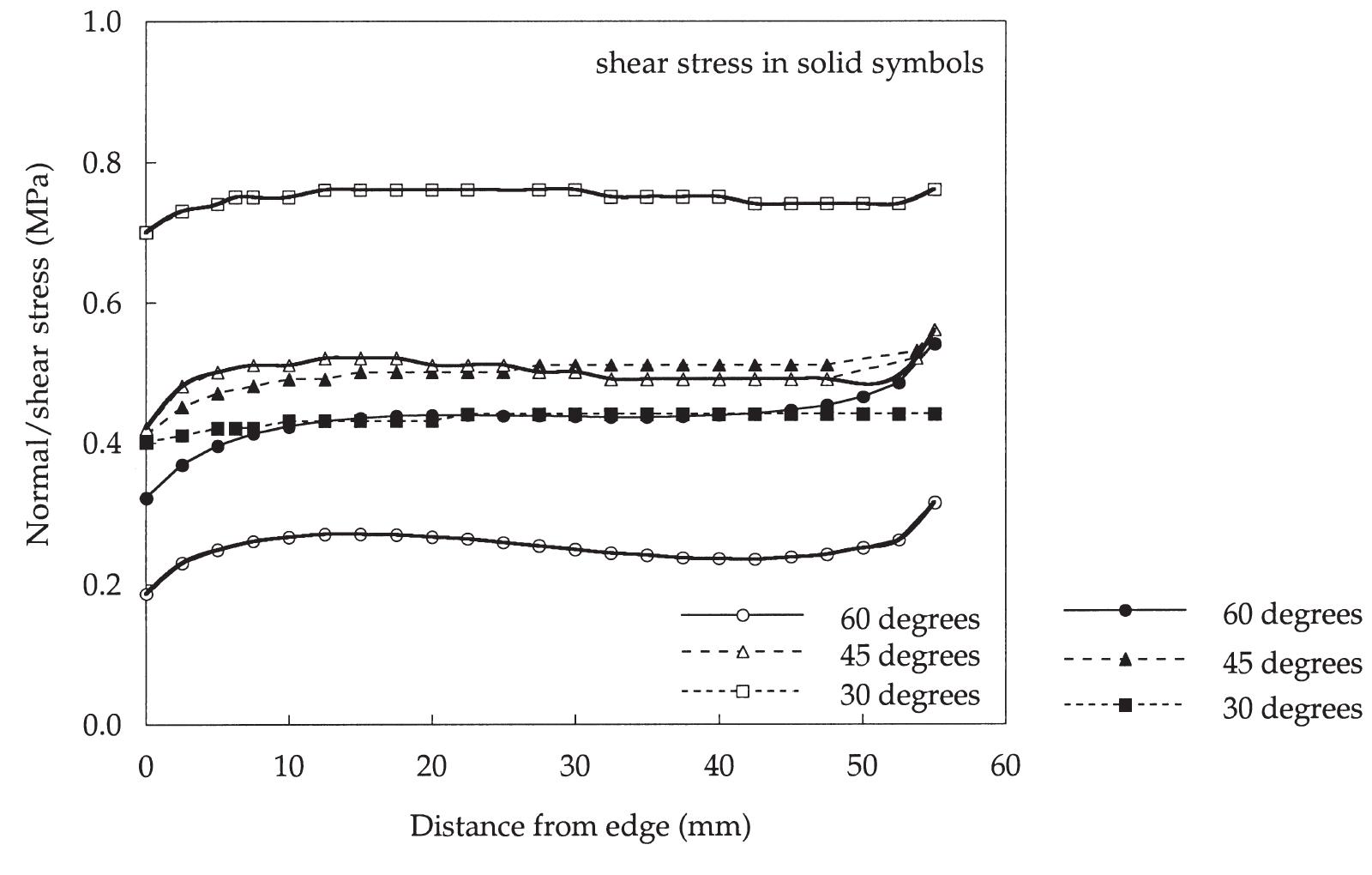 Effect of modulus mismatch and bond plane orientation.
