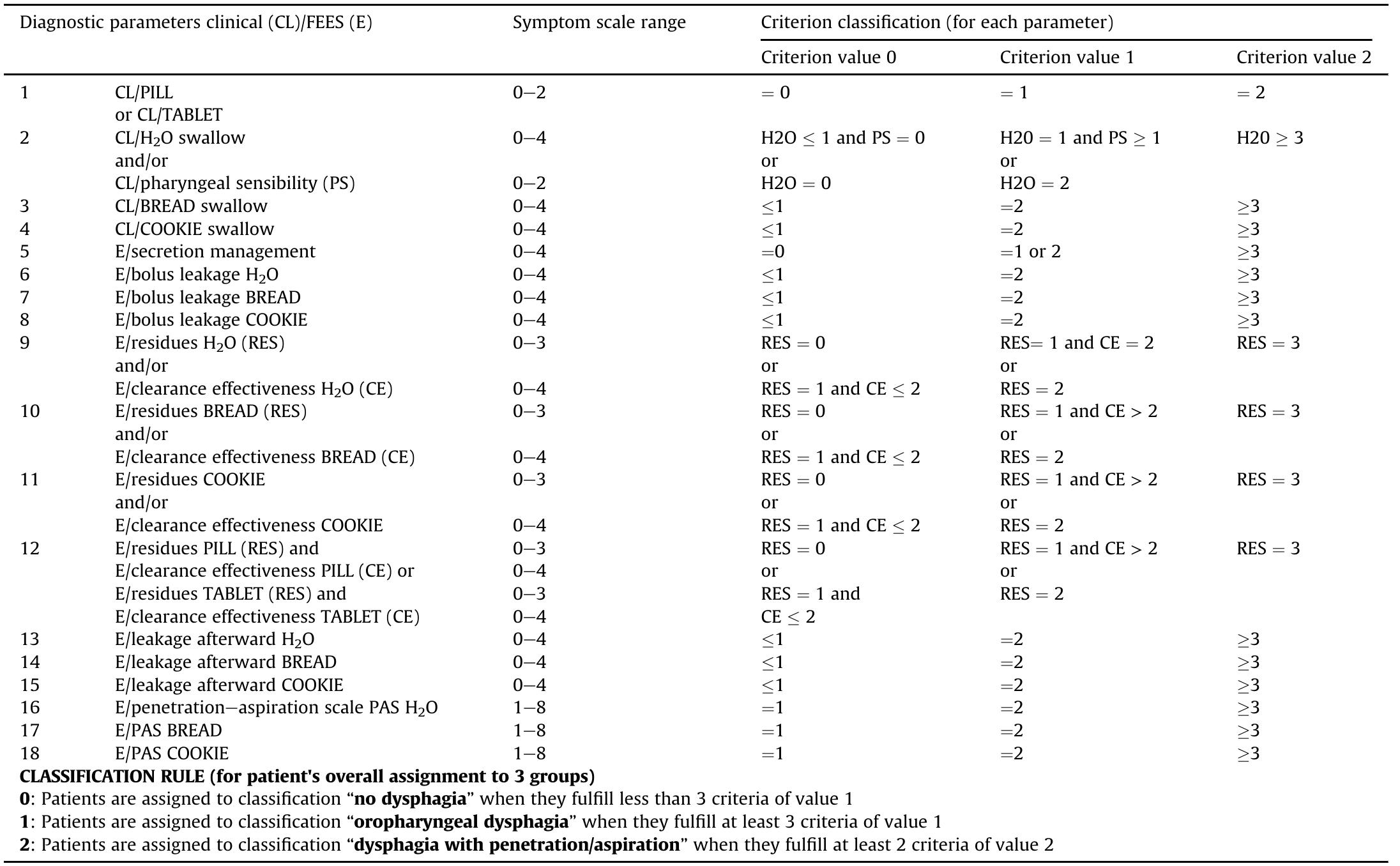 The classification of the diagnostic symptom scales can be