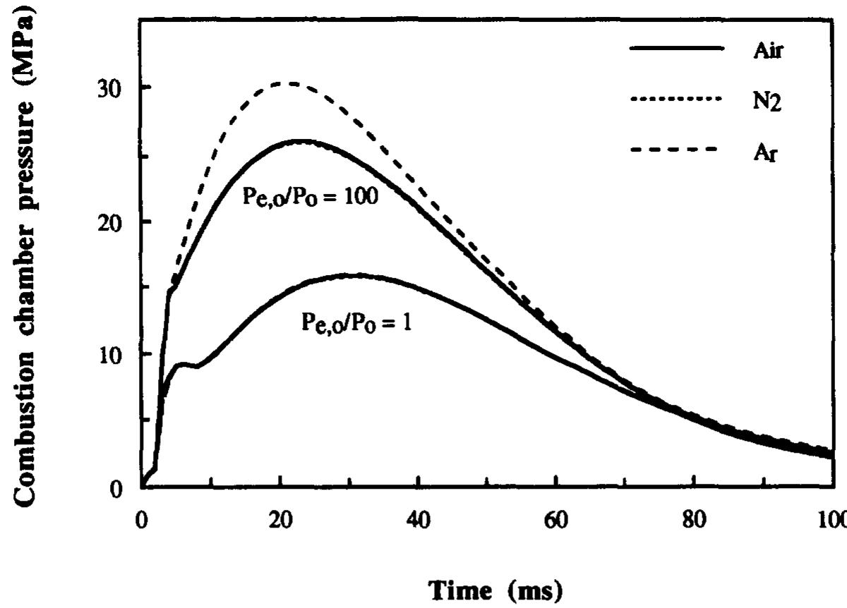 Fic. 18. influence of inert gas composition on combustion