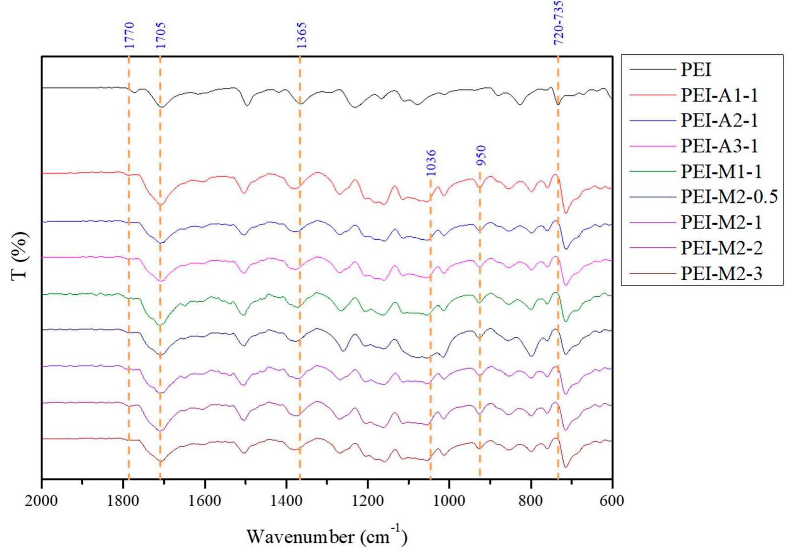 Atr-ftir spectra of the polyester imide (pei) and its