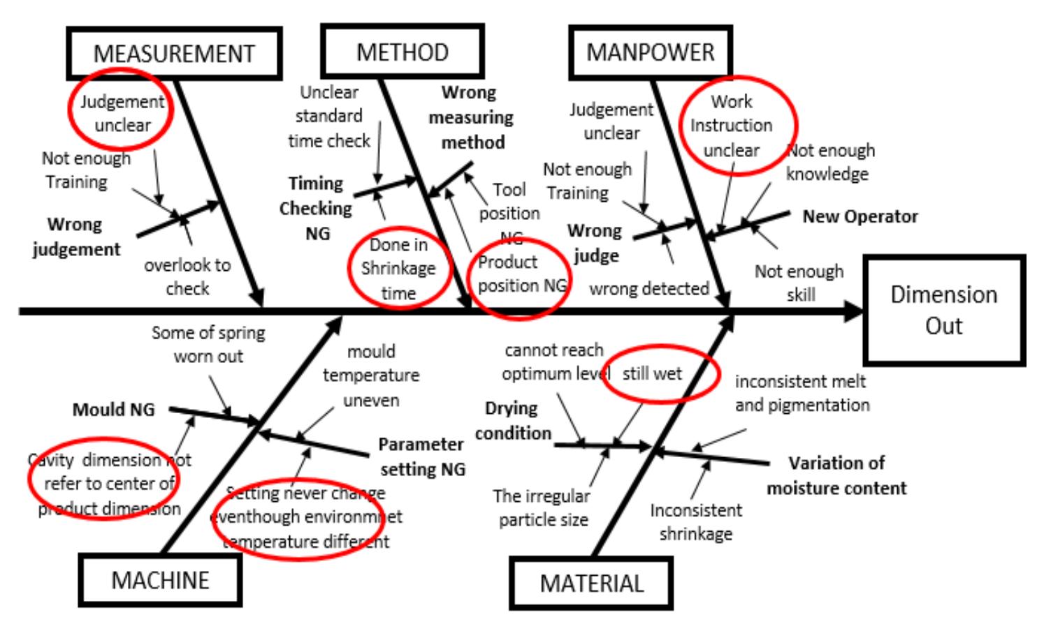 1 dimension out fishbone graph