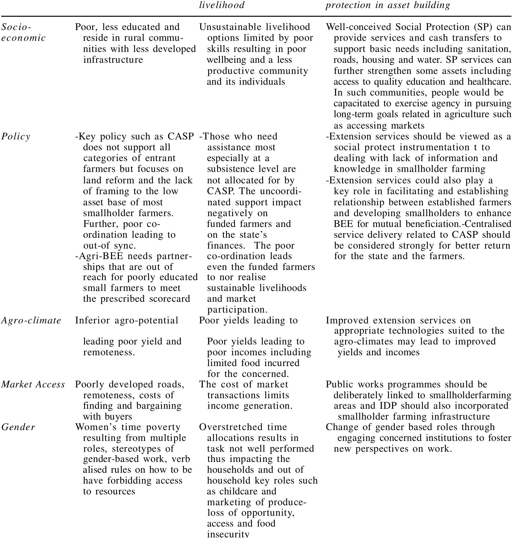 Suggested Framework Of A Context Specific Asset Building