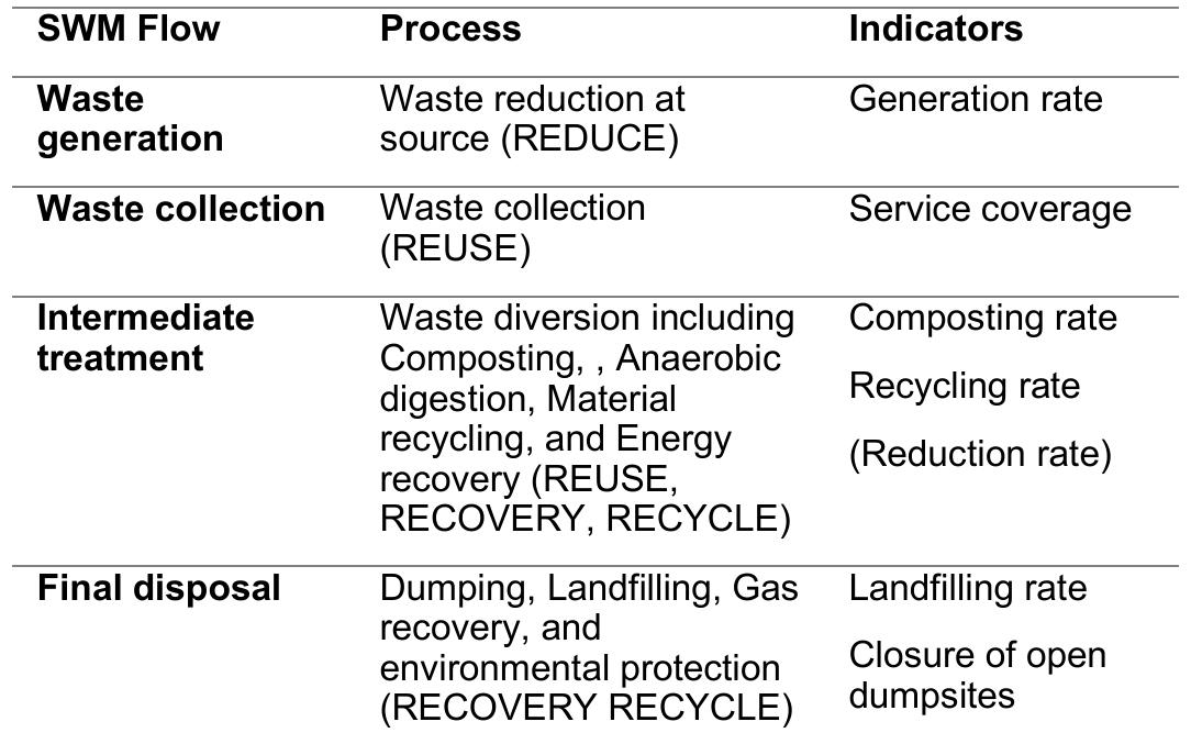 I. solid waste management flow, process, 3r, and indicators