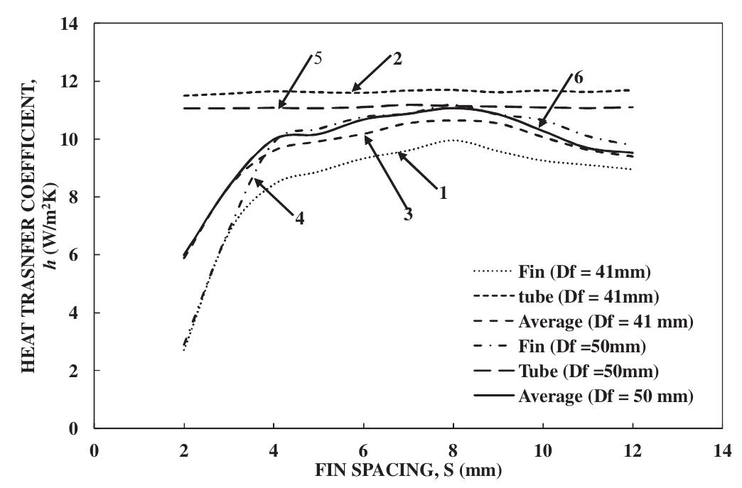 Heat transfer coefficient contribution by fins and tube, (1)