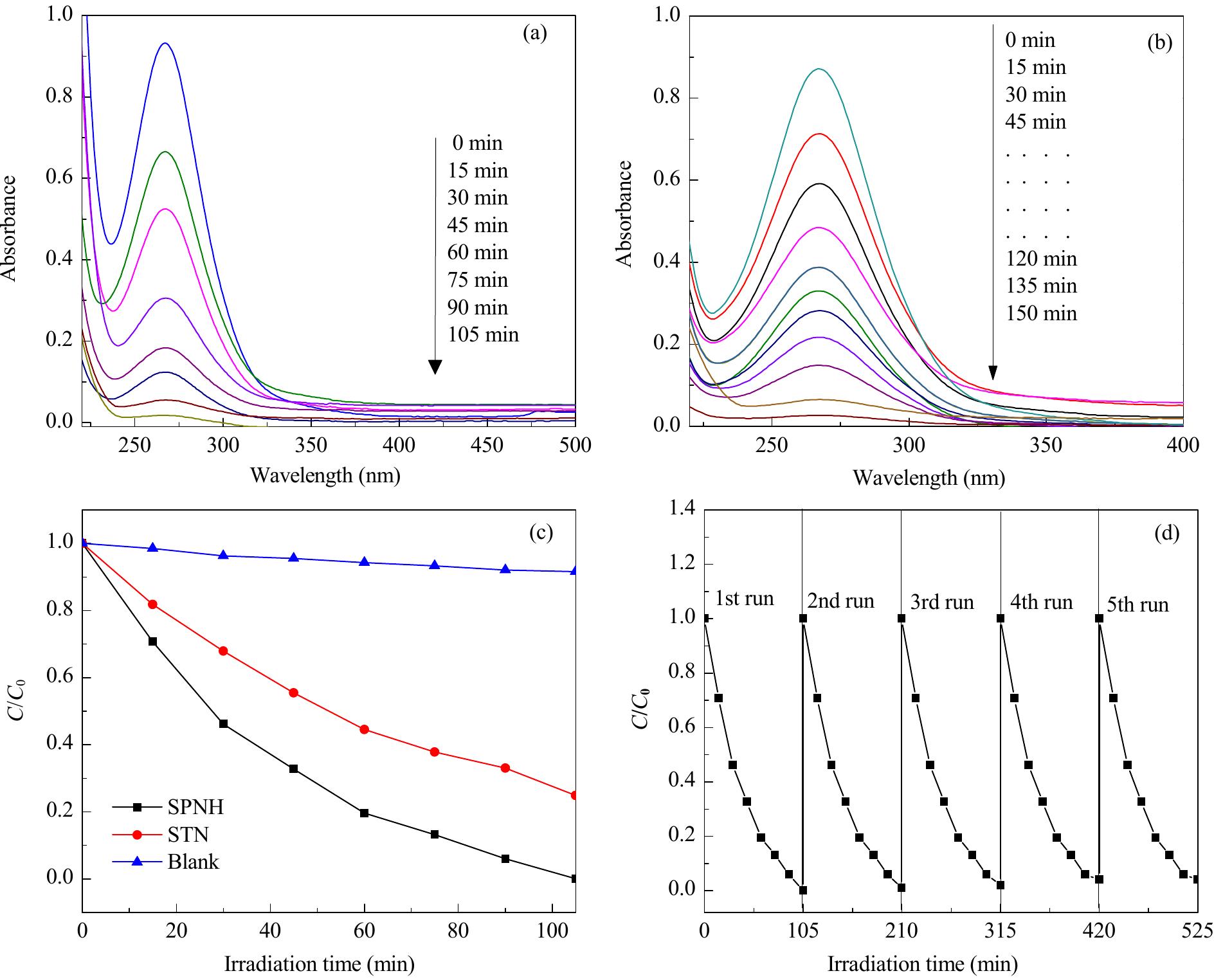 Uv-vis spectra of nb samples collected at different