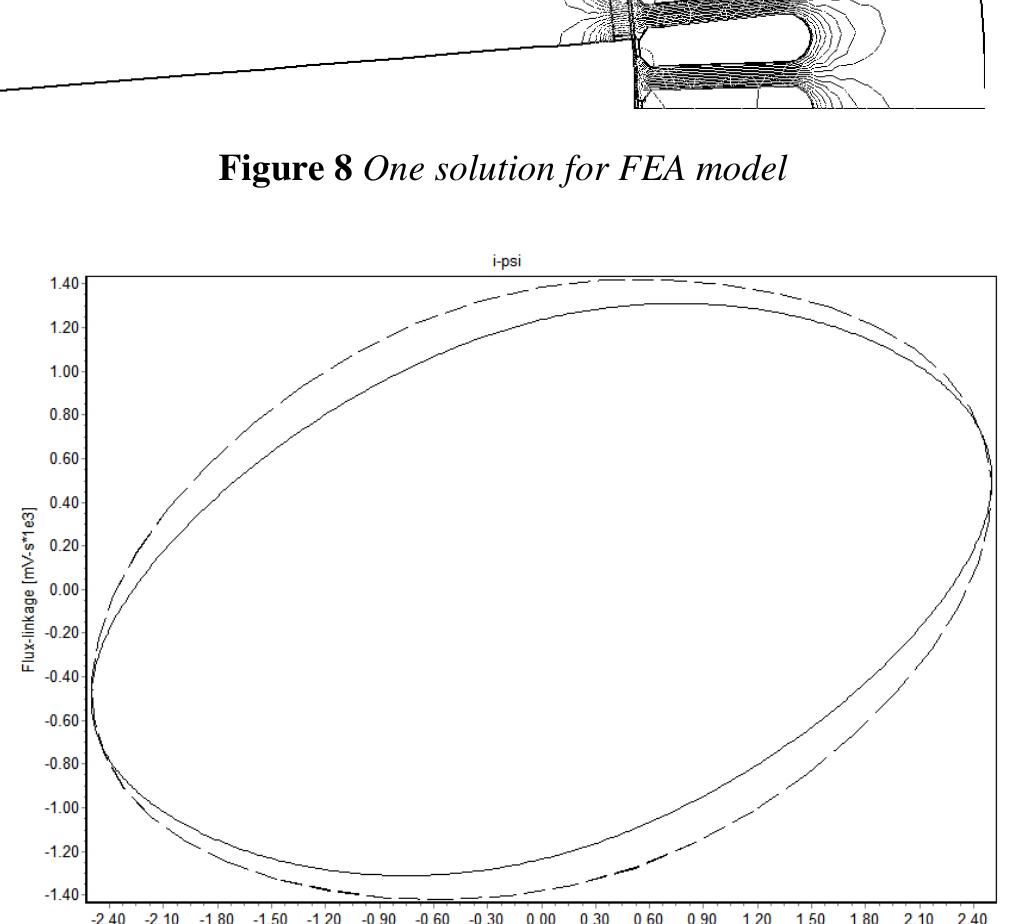 /-psi loop for one phase (dotted — pc-fea, solid — pc- bdc)