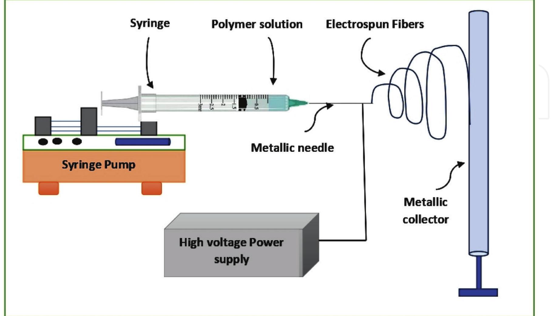 Figure 1 - from Electrospinning: The Technique and