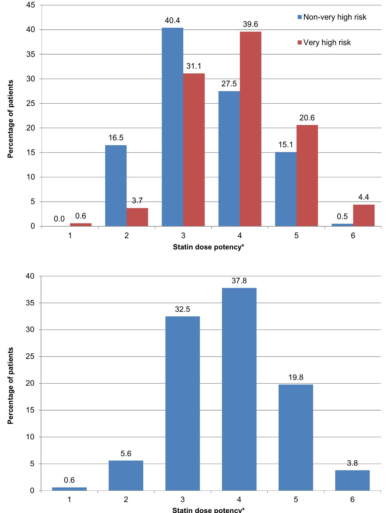 Igure 1 statin dose potency according to patients’ risk