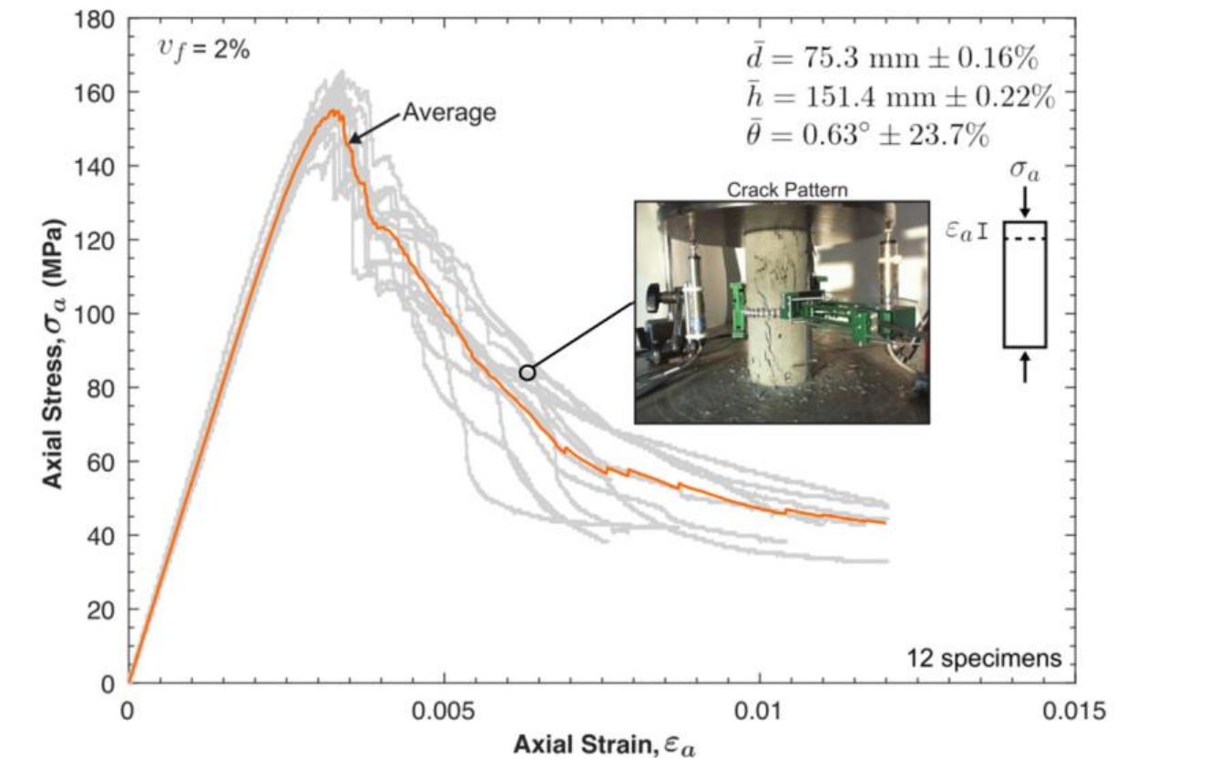 Figure 1 - from ACI 239C – Structural Design of UHPC
