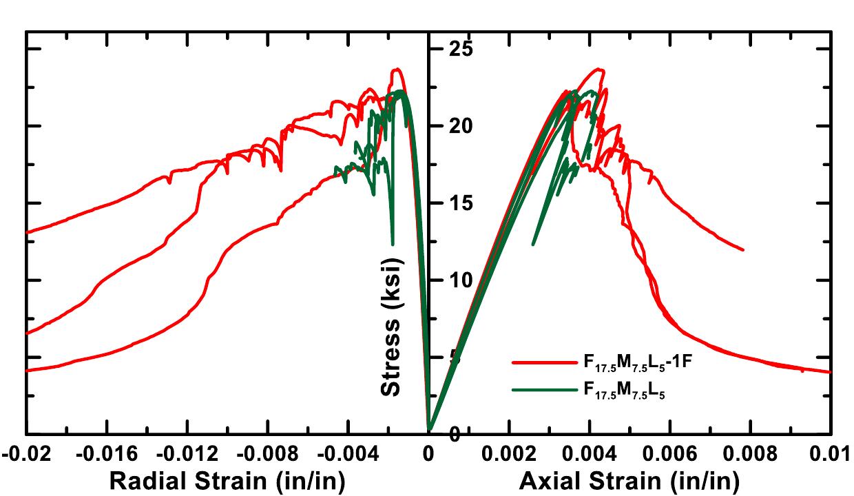 1.1.3 set up of the compression stress strain test to
