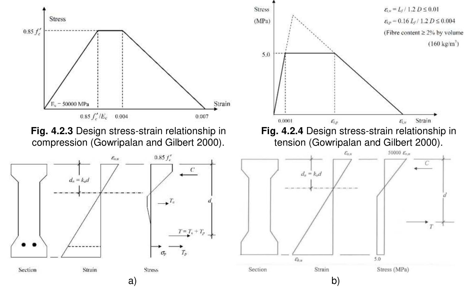 Stress-strain relationship features a trilinear curve. the