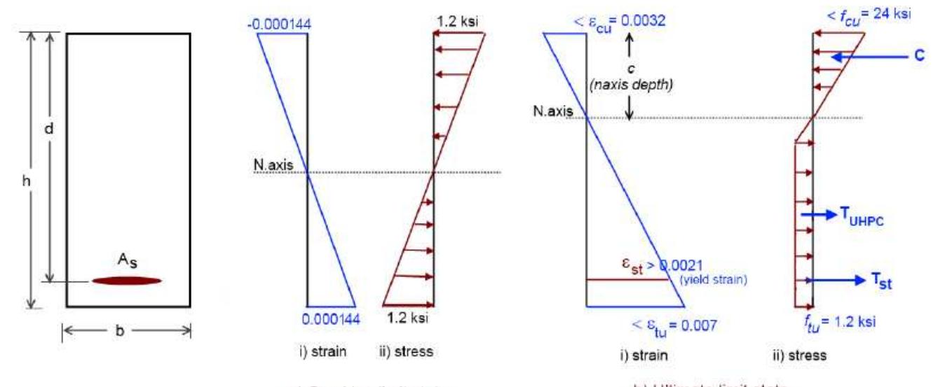 2.9. strain and stress distribution along the cross-section