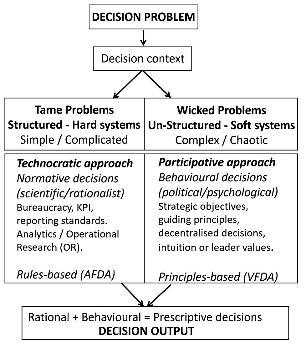 Synthesised conceptual framework of wicked problems and