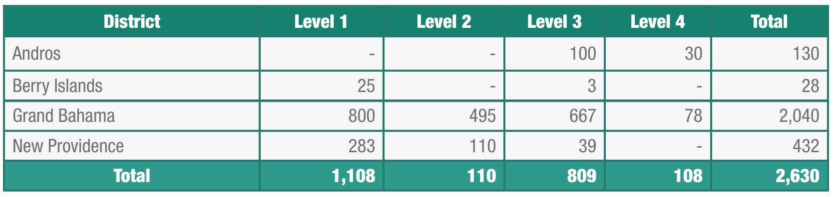 - summary of levels of damage to housing by district, as of