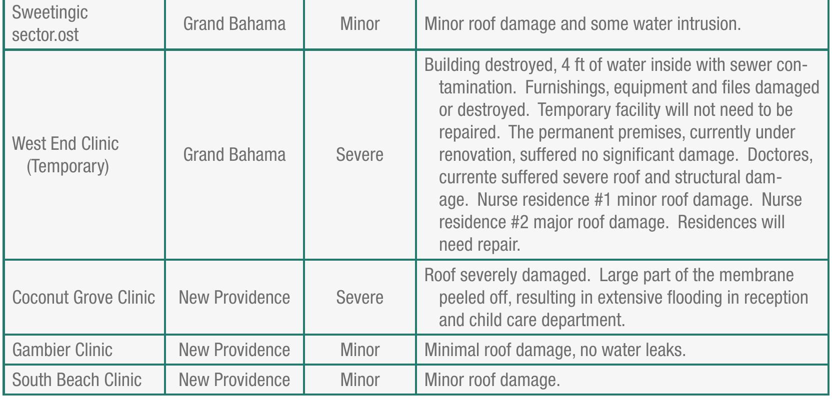 Source: paho, moh, and pha disaster assessment team.