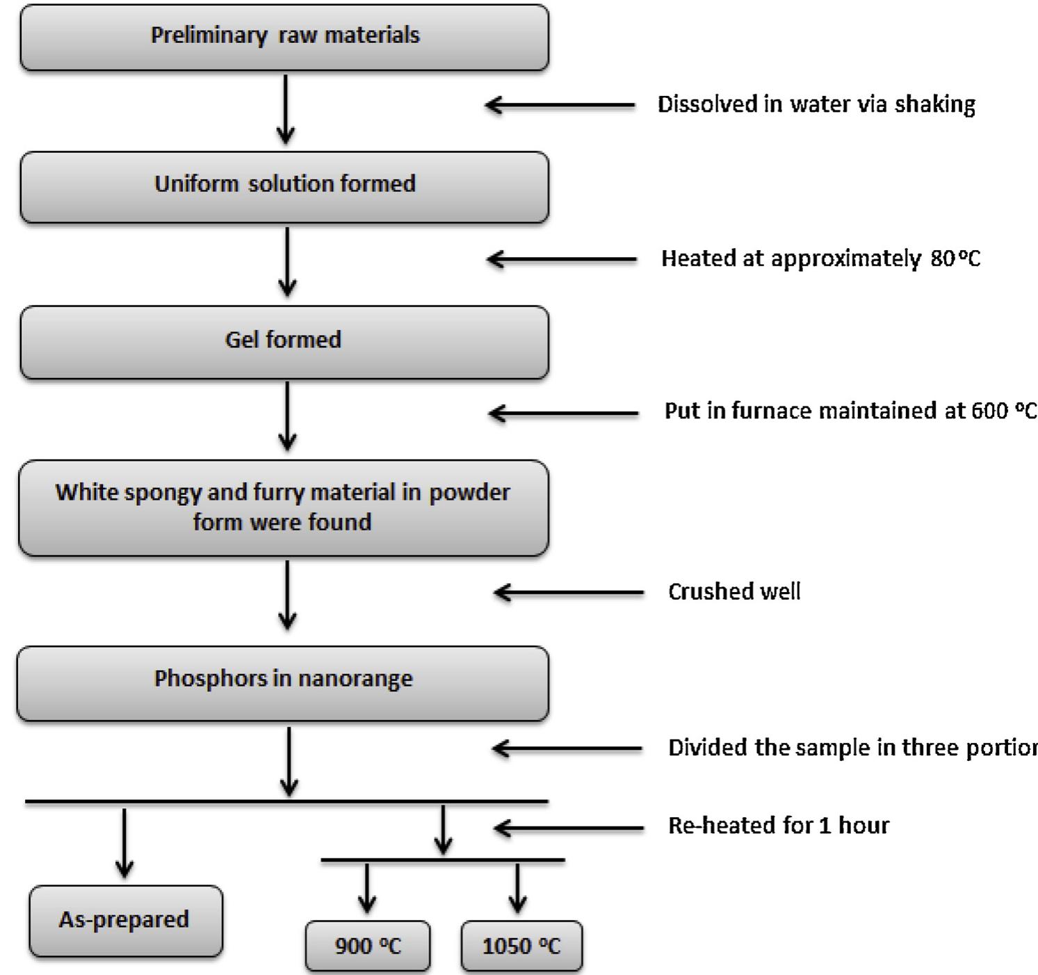 Flowchart showing different steps used in the synthetic