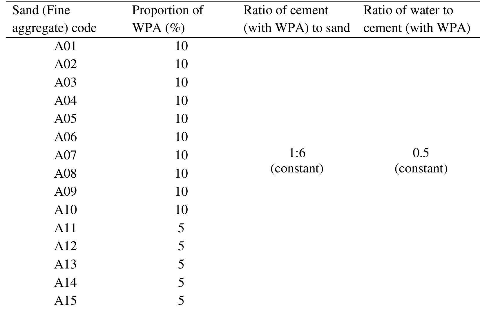 Research mix design production of sandcrete block samples