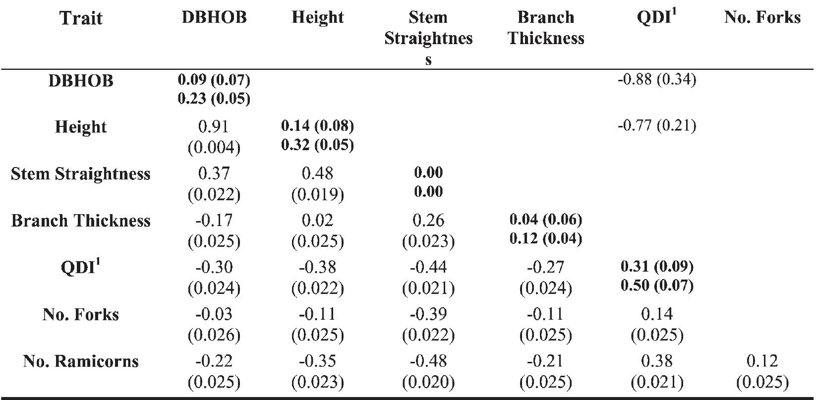 1 transformed data used for this trait. table 5.