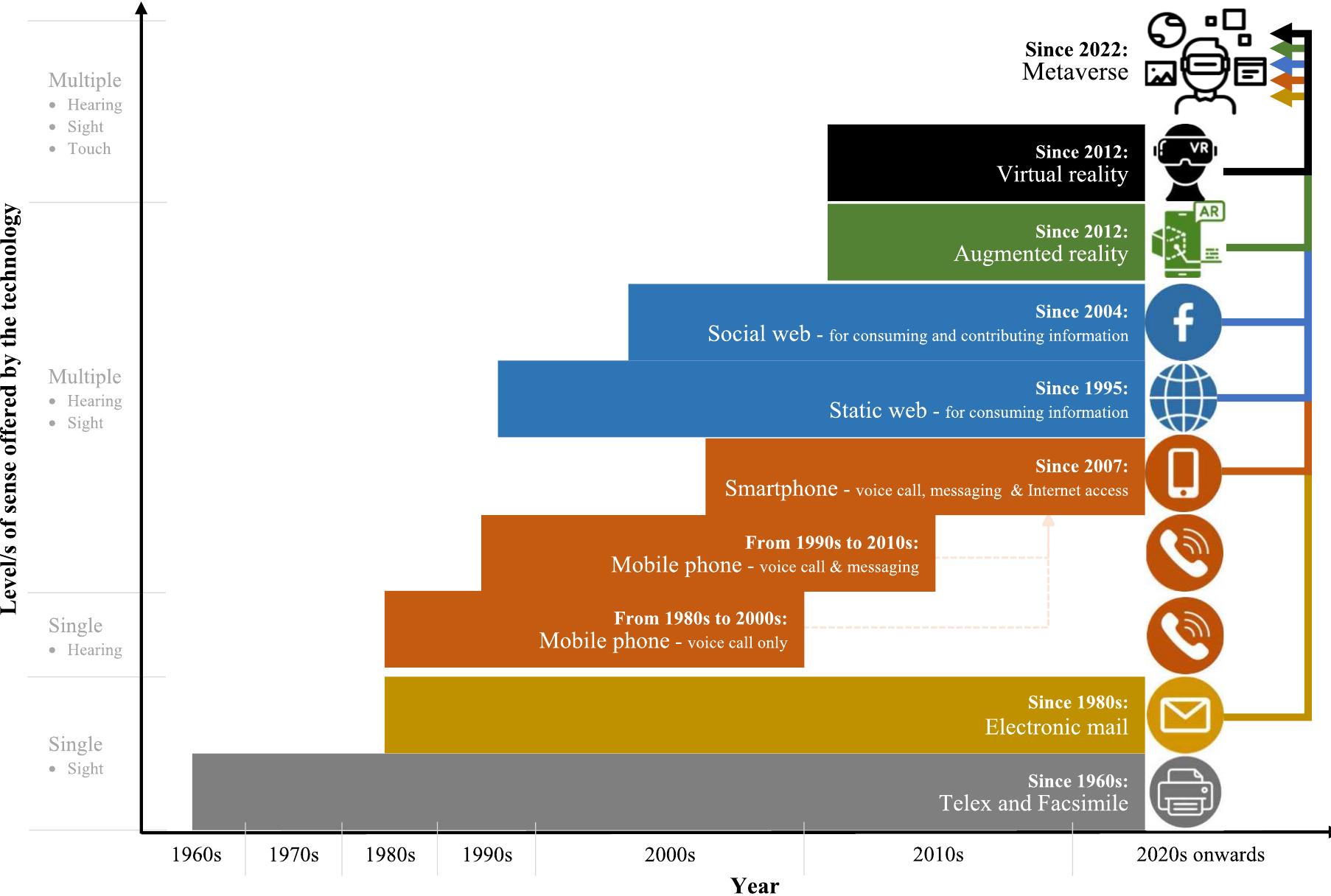 Evolution of information and communication technologies.