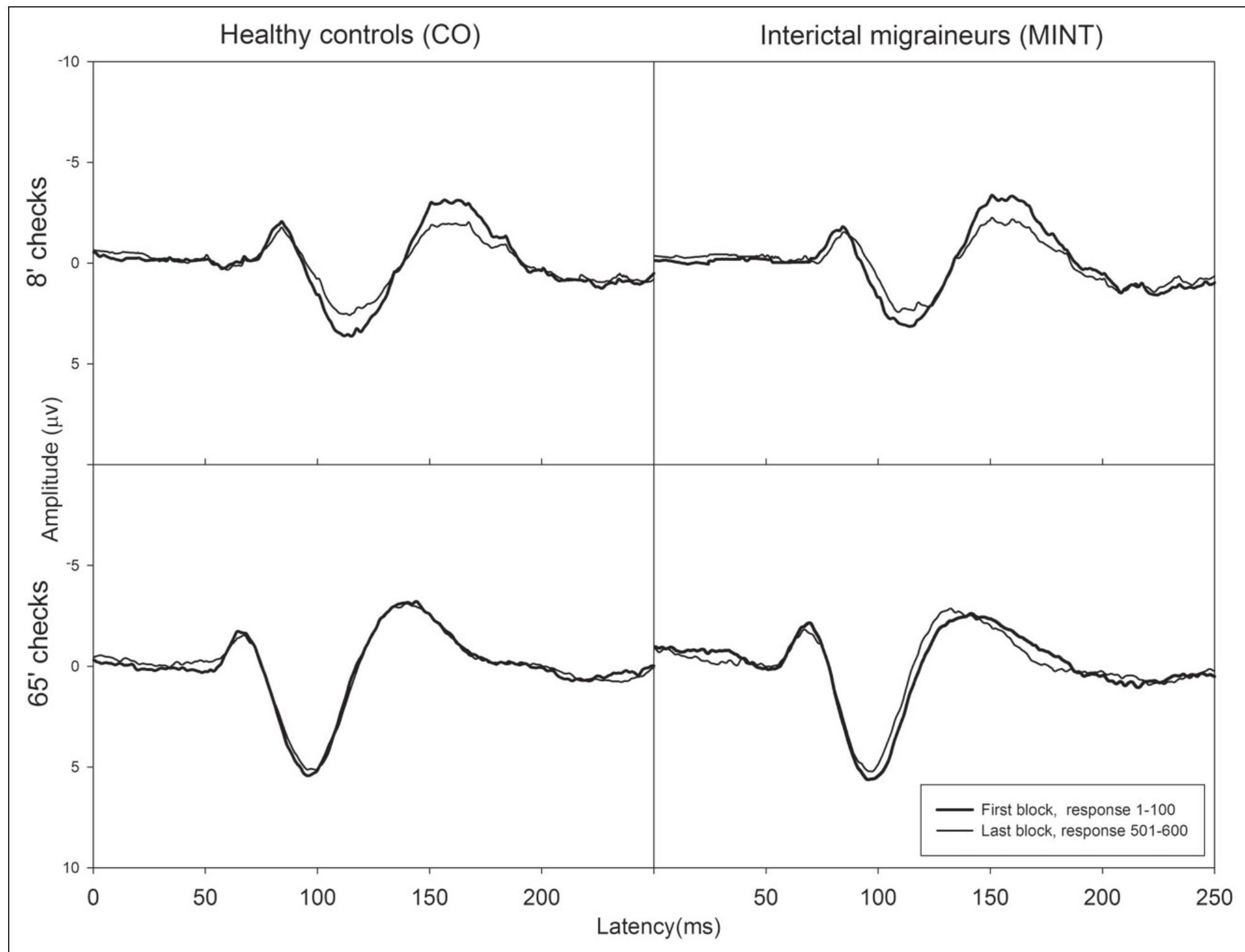 —grand-average waveforms of the first (thick lines) and last
