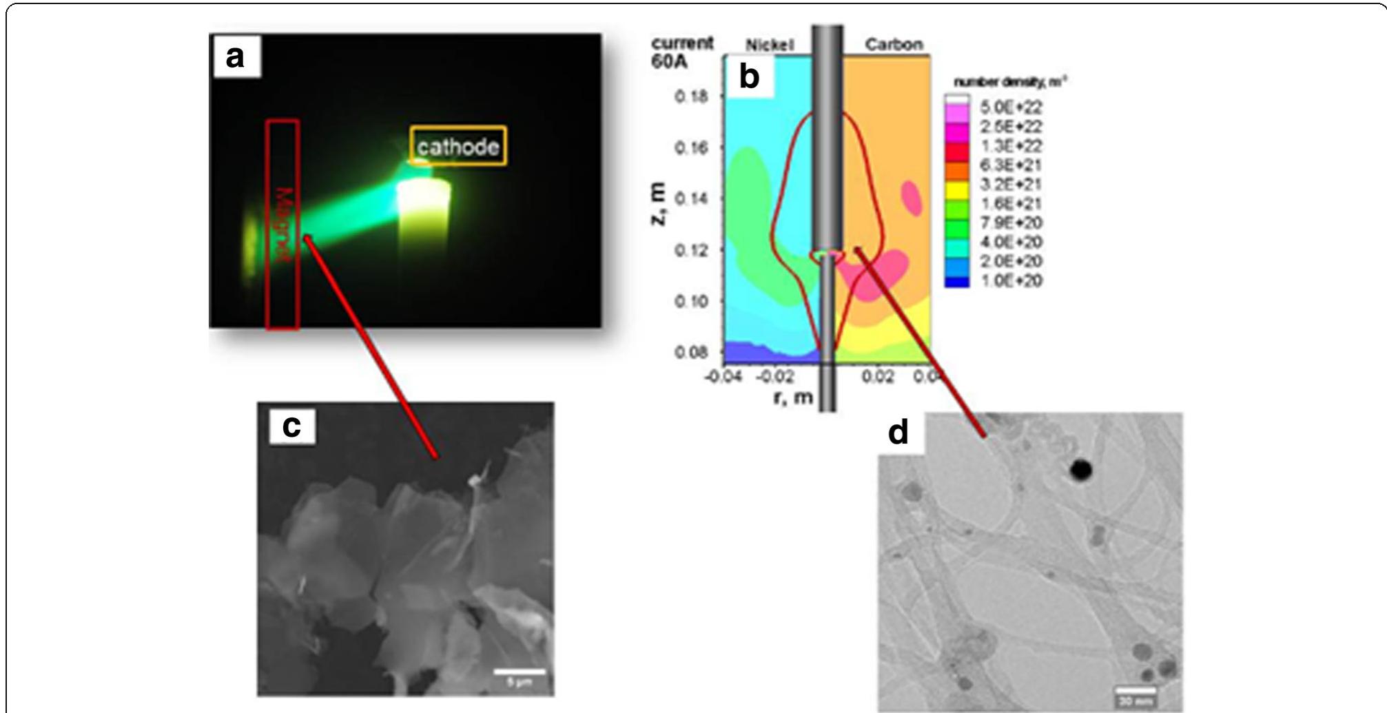 Photo of the applied magnetic field at arc plasma (a),