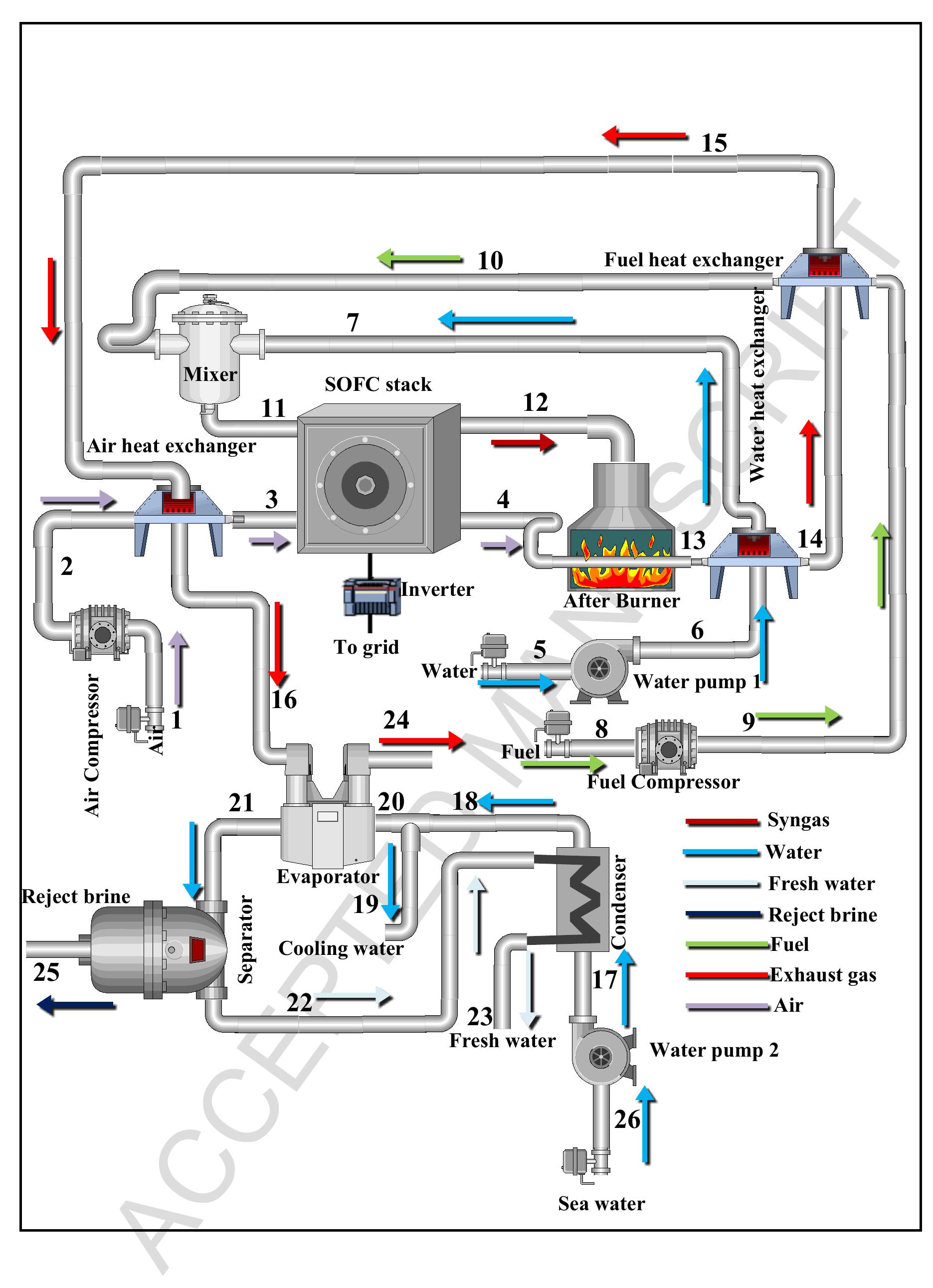 Schematic diagram of the sofc system integrated with sed