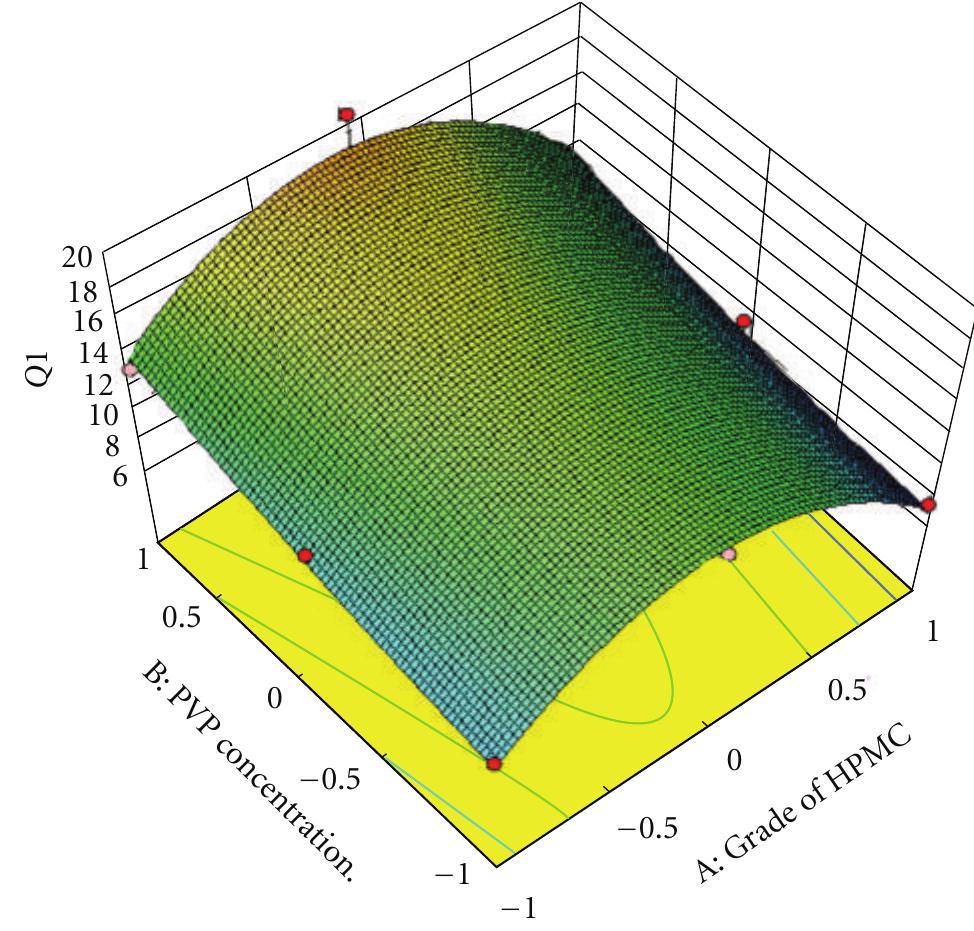 Response surface plot for q).